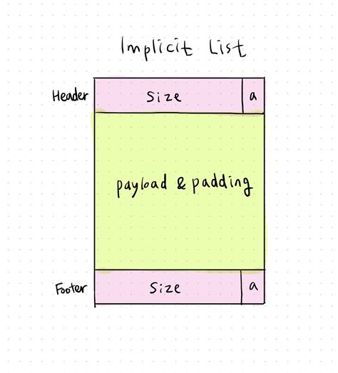 Malloc Lab 1 Implicit Free List