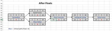 Network Diagram Critical Path Questions