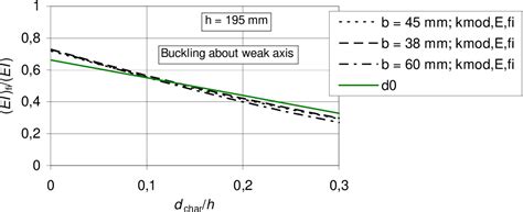 Figure 2 13 From The Reduced Cross Section Method For Light Timber Frame Construction With Solid