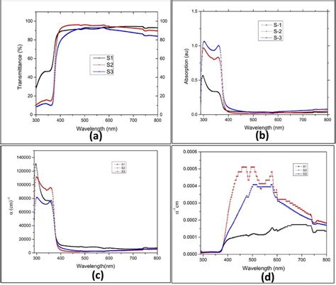 variation of a grain size and dislocation density b interplanar