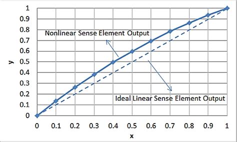 Sensor Signal Conditioners Linearise Sense Element Outputs Edn Asia