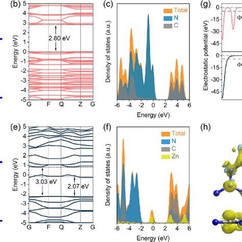 Structure Models Of A Bcn And D Zn Pcn B E Calculated Band Structures