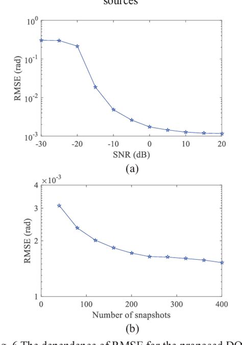 Figure From Super Resolution DOA Estimation Using Dynamic Metasurface Antenna Semantic Scholar