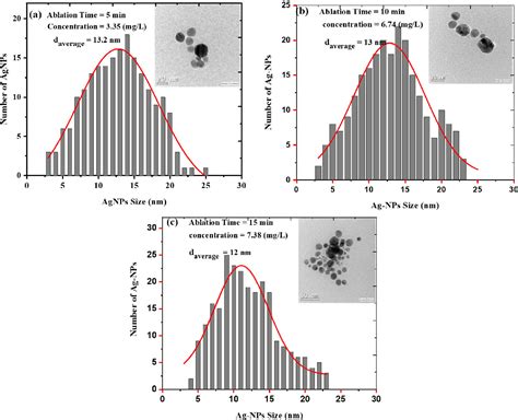 Figure 4 From Excitation Wavelength And Colloids Concentration
