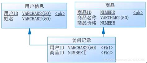 java 第9 章 ： 数据表与简单java类映射转换 利用类集实现上图数据表结构的映射转换 并将转换后的对象信息保存在文件之中 要求 csdn博客