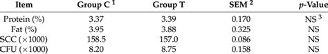 Milk Composition Of Cows Fed The Experimental Diets 1 Download