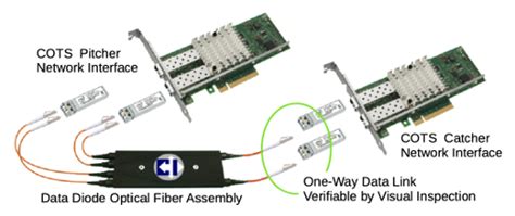 Controlled Interfaces Data Diode