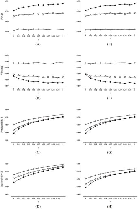 Performances Of The Two Way Minimization Using Different Values Under Download Scientific