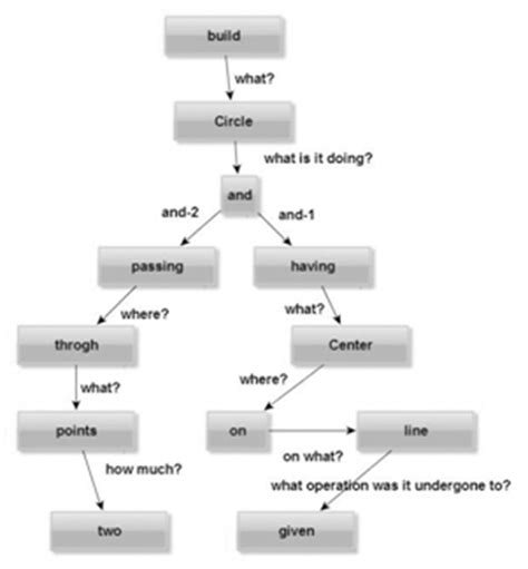 Interactive Syntax For Nl Wording To Construct A Circle Passing Download Scientific Diagram