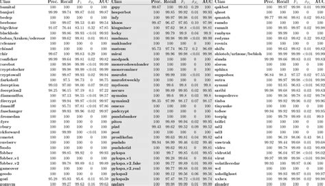 Averaged Performance Measures For A Binary Classification In