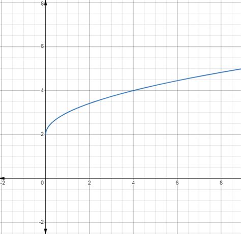 Sketch The Graph Of The Function Using A Window That Gives A Quizlet