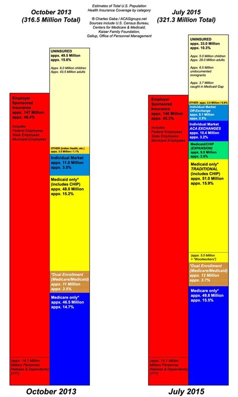Insurance Policy Coverage Chart