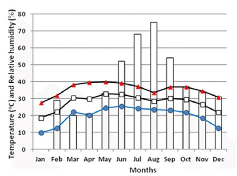Monthly Relative Humidity Columns And Temperatures Lines Triangles Download Scientific