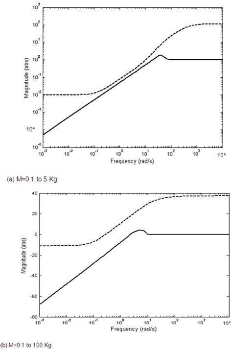 Frequency Characteristics Plot Of Sensitivity S Solid Line And