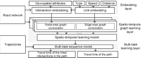 Figure 1 From Spatial Temporal Dual Graph Neural Networks For Travel Time Estimation Semantic