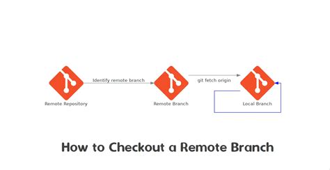 How To Check Out A Remote Branch In Git Linuxbuz