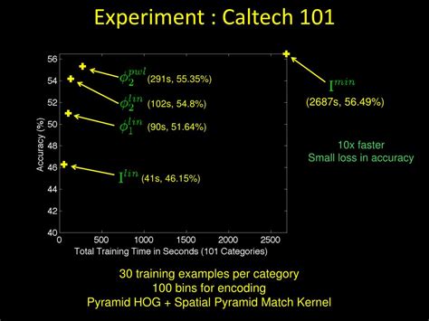 Ppt Max Margin Additive Classifiers For Detection Powerpoint