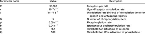Summary Of Reference Parameters Used Download Table