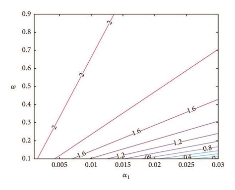 Reproduction Number Contour Plot Download Scientific Diagram