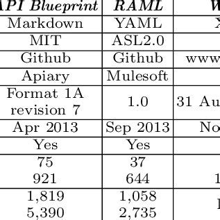 Comparison Of API Description Standards Download Scientific Diagram
