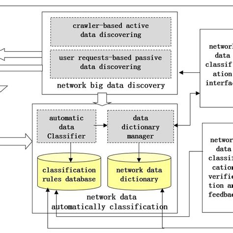 Network Big Data Discovery And Collecting Subsystems Architecture In