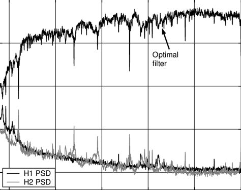 Power Spectral Densities And Optimal Filter For The H1 H2 Detector Download Scientific Diagram