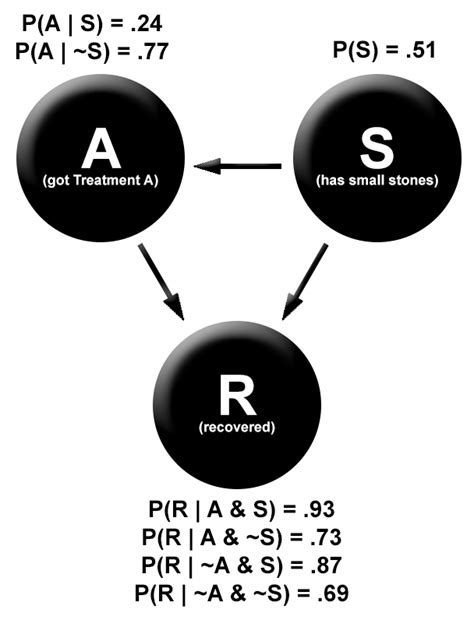 Rising Entropy Simpsons Paradox