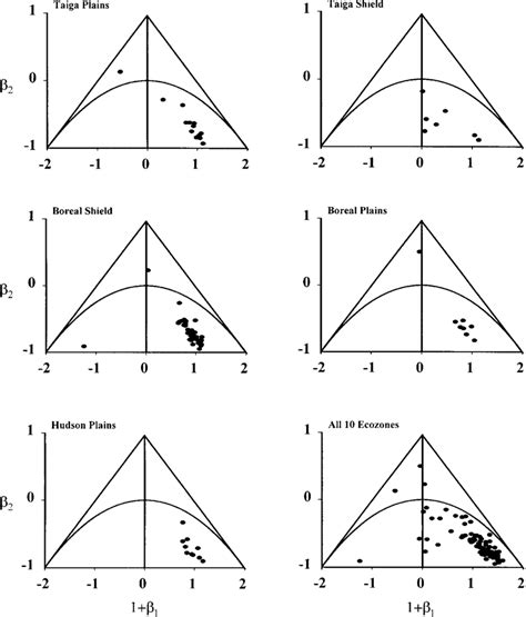 Location Of Estimated Coefficients In The Second Order Autoregressive