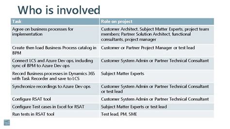 Automated Testing Strategies And Dynamics 365 Performance Management