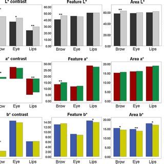 Sex Differences In Lightness L Redgreen Channel A And Download Scientific Diagram