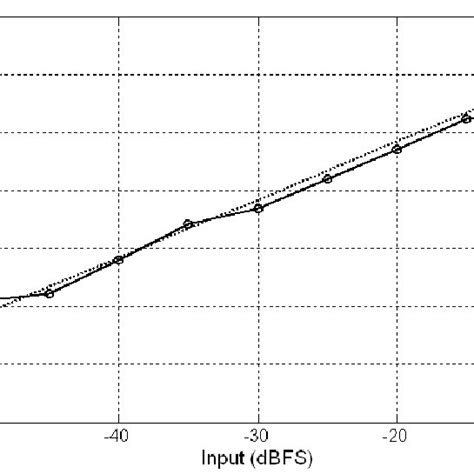 2 Output Sqnr Vs Input Level Of A Single Bit 2 Nd Order Sigma Delta Download Scientific
