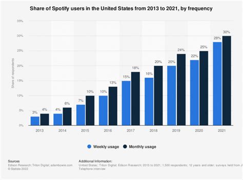 Spotify Target Market Segmentation User Demographics And Audience