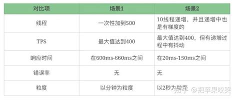 性能测试四性能分析思路有哪些 知乎