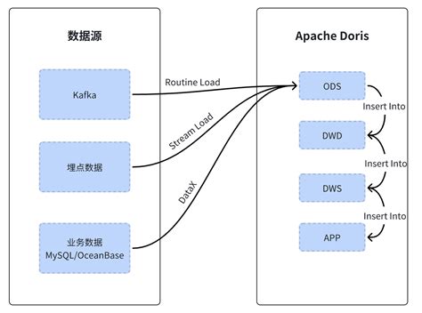 湖仓分析｜浙江霖梓基于 Doris Paimon 打造实时离线一体化湖仓架构pipeline数仓离线 Csdn博客
