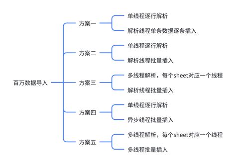 《springboot》easyexcel实现百万数据的导入导出 Easyexcel 是一款知名的 Java Excel 掘金