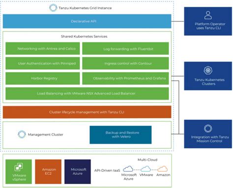 Introduction To Vmware Tanzu