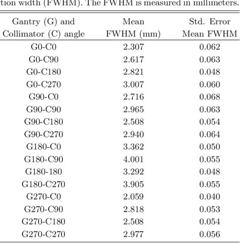 Table 2 From Assessment Of Multi Leaf Collimator Positional Accuracy