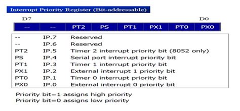 Interrupt Handling And Assembly Programming Embedded System
