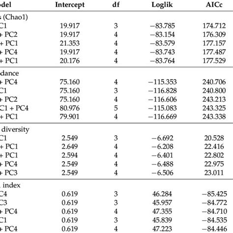 a multiple linear regression model based on the relationship between