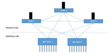 Example Of Cdc Roadm Download Scientific Diagram