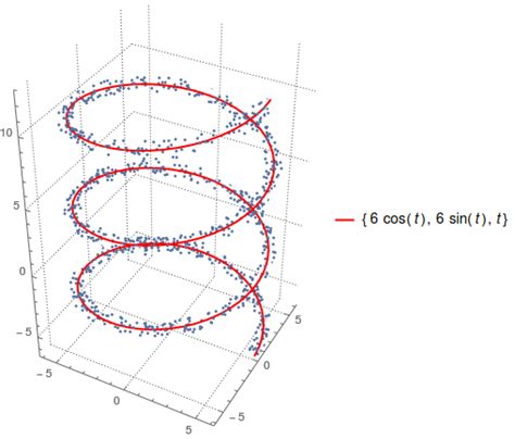 Plotting Random Points Around The Given Curve Mathematica Stack Exchange