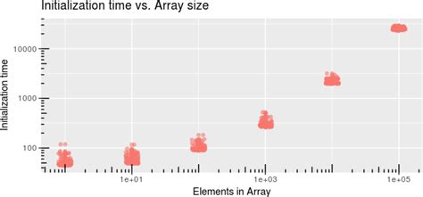 Initialize A Dynamic Array In O1 Time In Cc Stack Overflow