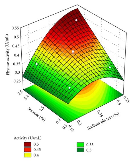 Response Surface Graph Showing The Effect Of The Interaction Between