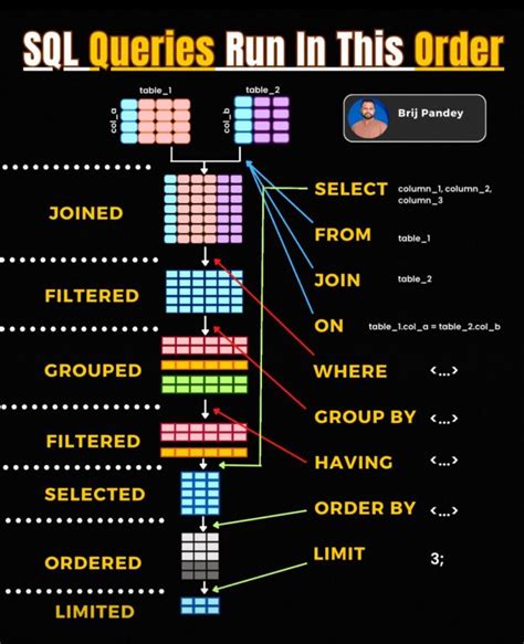 order of execution in sql in sql the order of execution of query