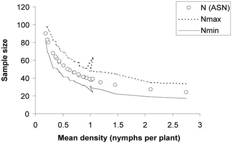 summary of resampling validation analysis showing actual asn for