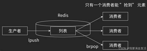 Redis 数据类型 List 列表redis List类型长什么样 Csdn博客
