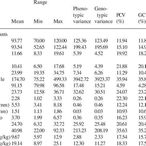 Pdf Variability Heritability And Genetic Advance For Agro