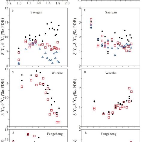 Parameters δ 13 C 2 δ 13 C 1 And δ 13 C 3 δ 13 C 2 Versus Easyro