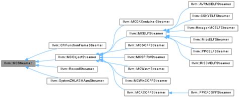 Llvm Llvmmcstreamer Class Reference