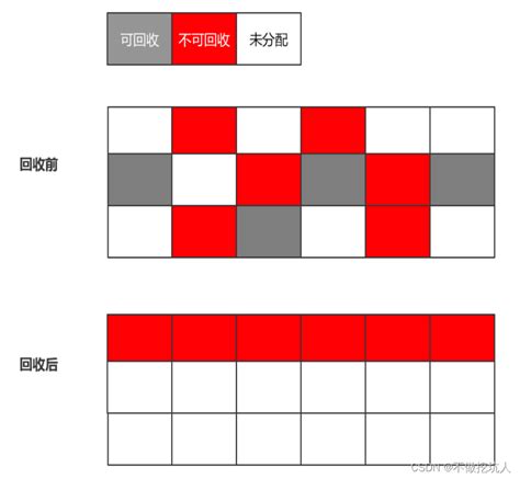 四分代垃圾回收机制及垃圾回收算法